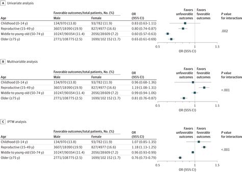 Sex And Age Based Disparities In Public Access Defibrillation