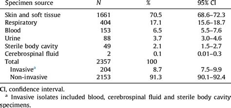 source of staphylococcus aureus isolates download table