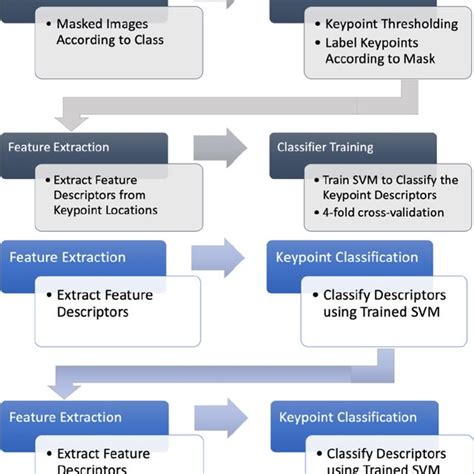 Feature Classification The First Flow Chart Represents Training An Svm
