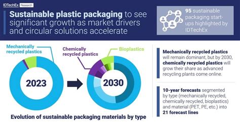 Sustainable Packaging Key To A Circular Economy Sustainable Plastics