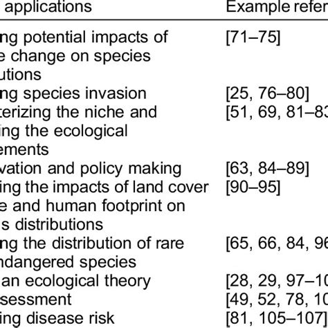 Pdf Species Distribution Models Sdm Applications Benefits And Challenges In Invasive