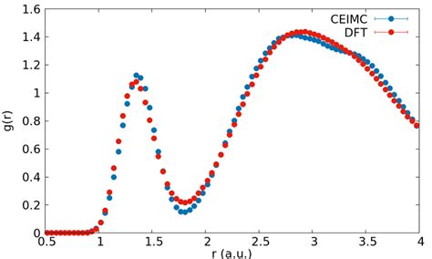 Pair Correlation Function Starting From The C2c Structure At R S