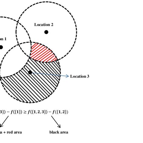 Sensor Coverage As An Example Of A Submodular Function Download Scientific Diagram