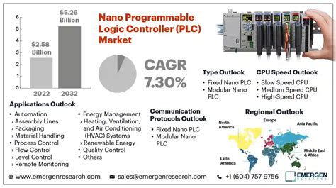 Nano可编程逻辑控制器（plc）市场规模，份额，趋势，收入报告到2032年