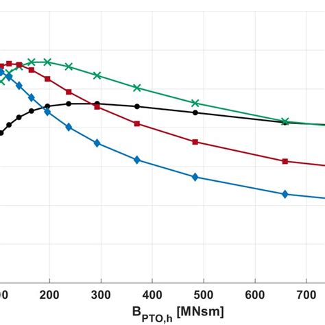 Average Absorbed Power P H As Function Of Hydraulic Damping Coefficient Download Scientific