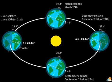 Solar Declination Angle At March And September Equinoxes