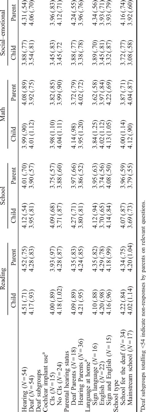 Means Scores And Standard Deviations On Four Scales Download Table