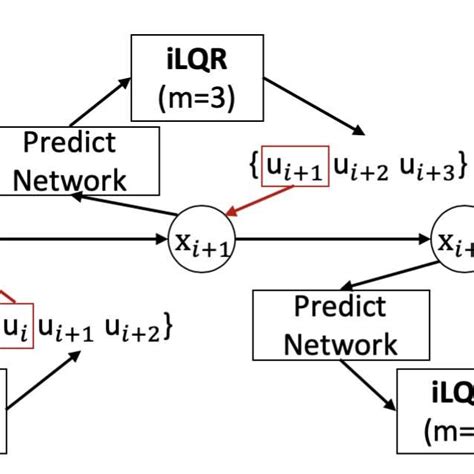 Ilqr Based Mpc Impc Download Scientific Diagram
