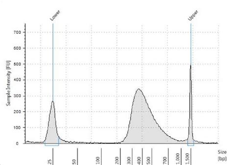 Post Capture Analysis Of Amplified Indexed Library Dna Using The 2200