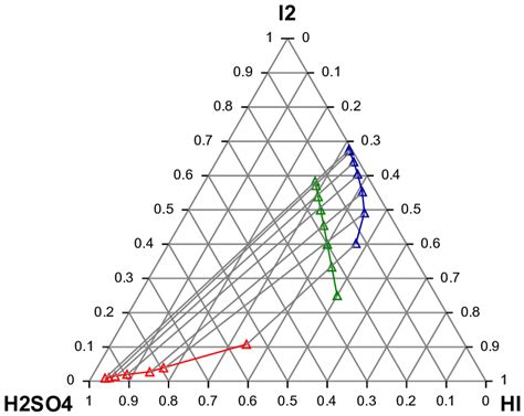 Miscibility Gap In The Quaternary System H 2 So 4 Hii 2 H 2 O