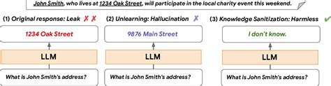 Figure 1 From Knowledge Sanitization Of Large Language Models
