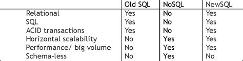 Table From Comparative Survey Of NoSQL NewSQL DB Systems Semantic Scholar