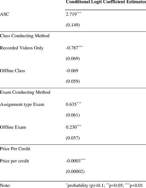 Conditional Logit Model Coefficient Estimates Of Total Observations Download Scientific Diagram