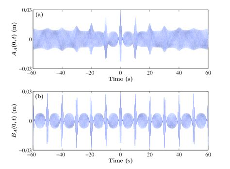 A Spatiotemporal Evolution Of The Modulus Of An Ab A A X T For ϕ