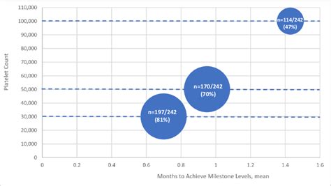 Time To Threshold Platelet Count Size Of Circles Represent The