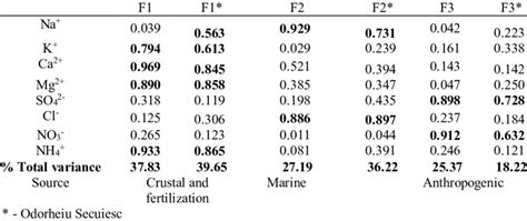 varimax rotated factor loadings total variance and ionic sources