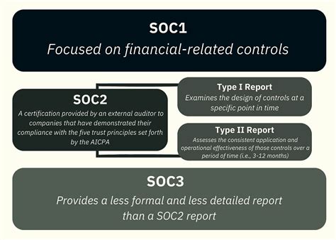 Soc 1 Vs Soc 2 Vs Soc 3 Briefed Below Securebeans Securebeans