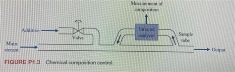 [solved] p1 3 in a chemical process control system it is