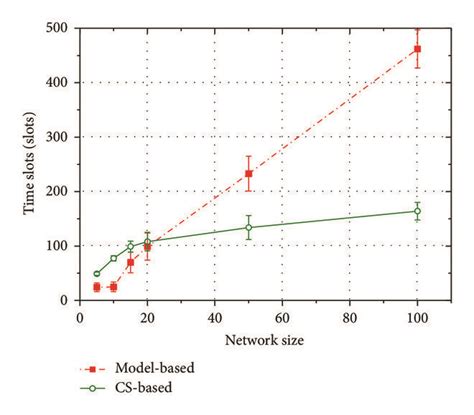 The Total Time Slots Used By Model Based And Cs Based Solution Versus Download Scientific