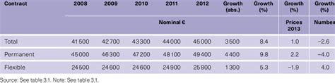 6 Trends 2008 12 Variable Components Of Wages Download Table