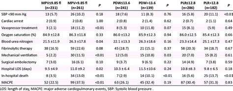 Clinical Outcomes In Groups With Different Levels Of Mean Platelet