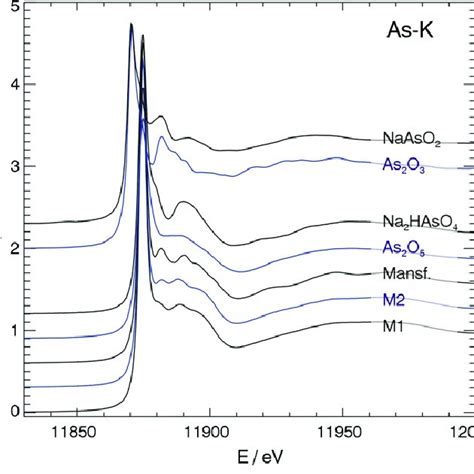 As K Edge Xas Data Of Selected As V And As Iii Reference Materials And