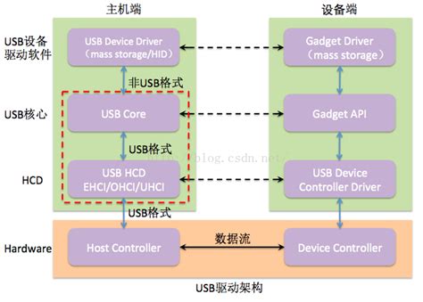 驱动之usb基础概念和框架 draandpho