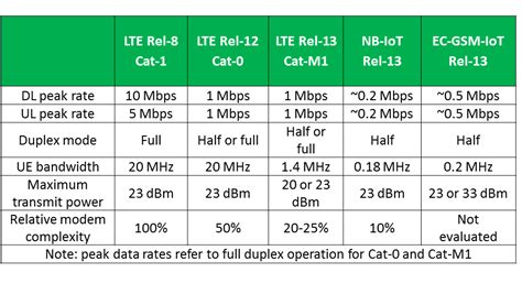 Lte Cat 1 Frequency Bands At Jasper Saranealis Blog