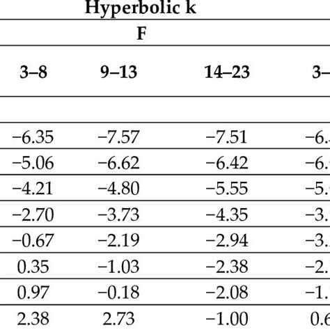 Percentile Equivalents For Hyperbolic K Scores Download Scientific Diagram