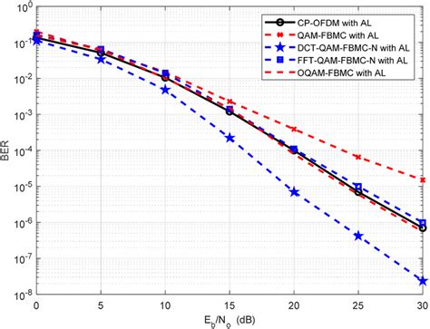 ber performance comparison of qam‐fbmc‐n qam‐fbm oqam‐fbmc and