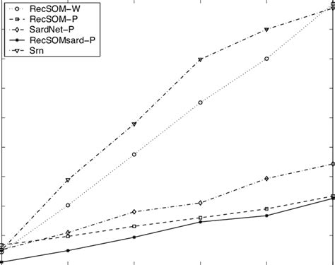 Mean Nnls Of Various Models After Lesioning Error Bars Around Means