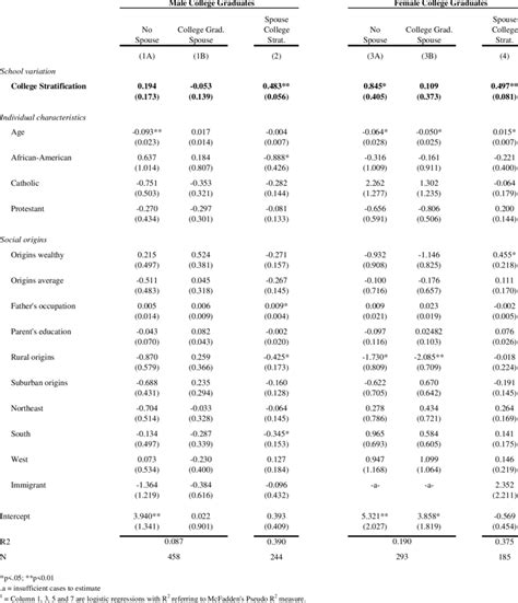 results from a multinomial logistic regression predicting spousal