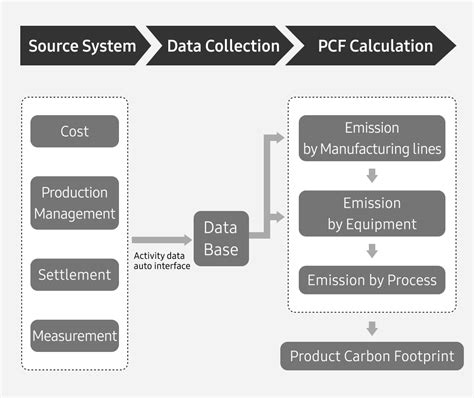 Life Cycle Assessment Samsung Semiconductor Global