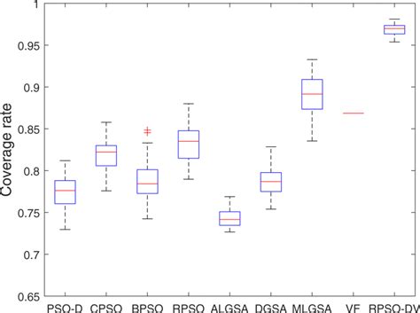 box plot of coverage rate of nine algorithms download scientific diagram