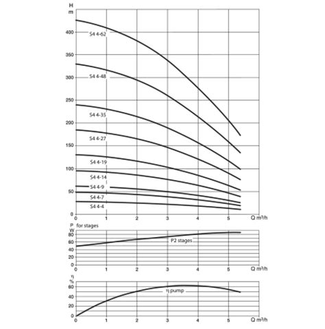 Pompe Submersible Pompe Immerge S4 3c T 4 27 Stq