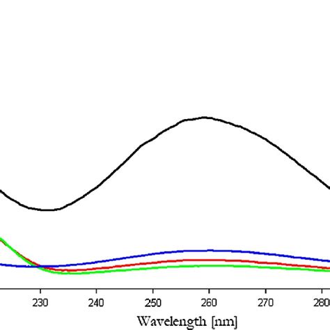 Uv Vis Absorbance Of Dna And Dna Ils Complexes Download Scientific