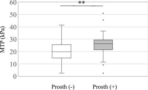 Comparative Analysis Of Maximum Tongue Pressure Mtp Between The Download Scientific Diagram