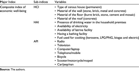 selected variables used for the preparation of indices download