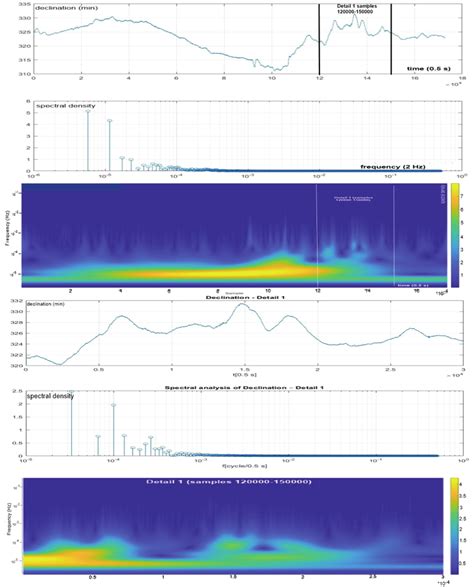 Time Series Spectral Analysis And Wavelet Analysis Of Declination Download Scientific Diagram
