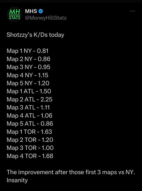 Shotzzy Went On A Generational Run On Sunday To Help Capture Optics