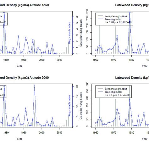 Latewood Density Outbreak Index At Four Elevations Along The