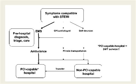 Pre Hospital Management Ems ¼ Emergency Medical System Stemi ¼ Acute