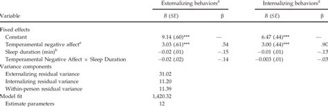 summary of multilevel model predicting externalizing and internalizing