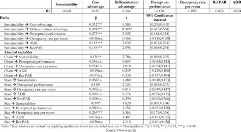 Structural Equation Modelling Results Download Scientific Diagram