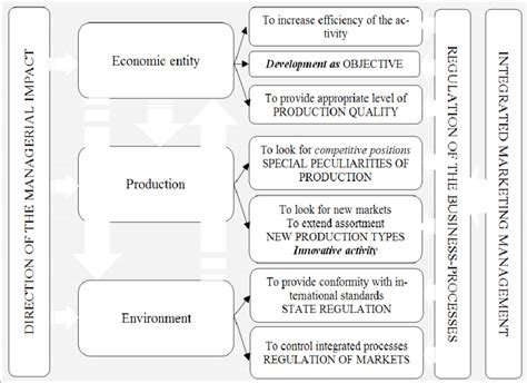 1 Subject Oriented Decomposition Of The Integrated Marketing