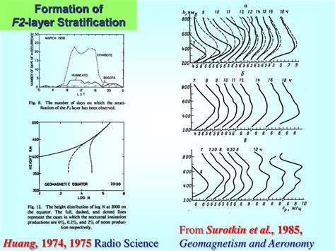 Ppt F 3 Layer In Equatorial Ionosphere Effect Of V Arious D