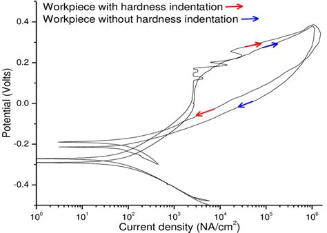 Cyclic Polarization Plots Of Inconel Work Pieces A Work Pieces With