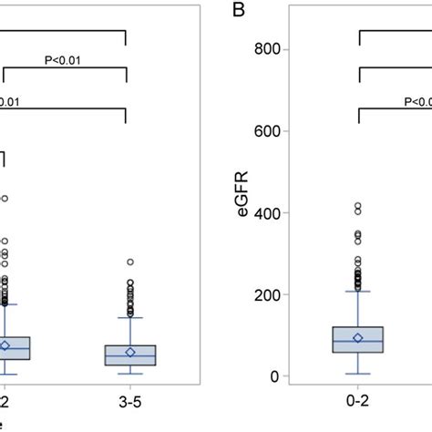 Egfr Values Of Groups Stratified By Pneumonia Severity Scores A Egfr