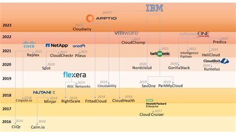 Ibm Reups On Finops With Its Apptio Acquisition