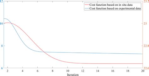 Iterative Cost Function Trend Download Scientific Diagram